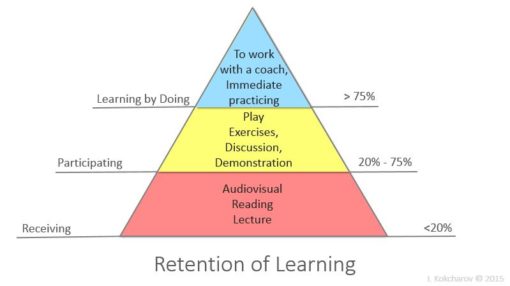 Learning_Retention_Pyramid_Kokcharov - Jamesson Solutions Learning_Retention_Pyramid_Kokcharov - Jamesson Solutions